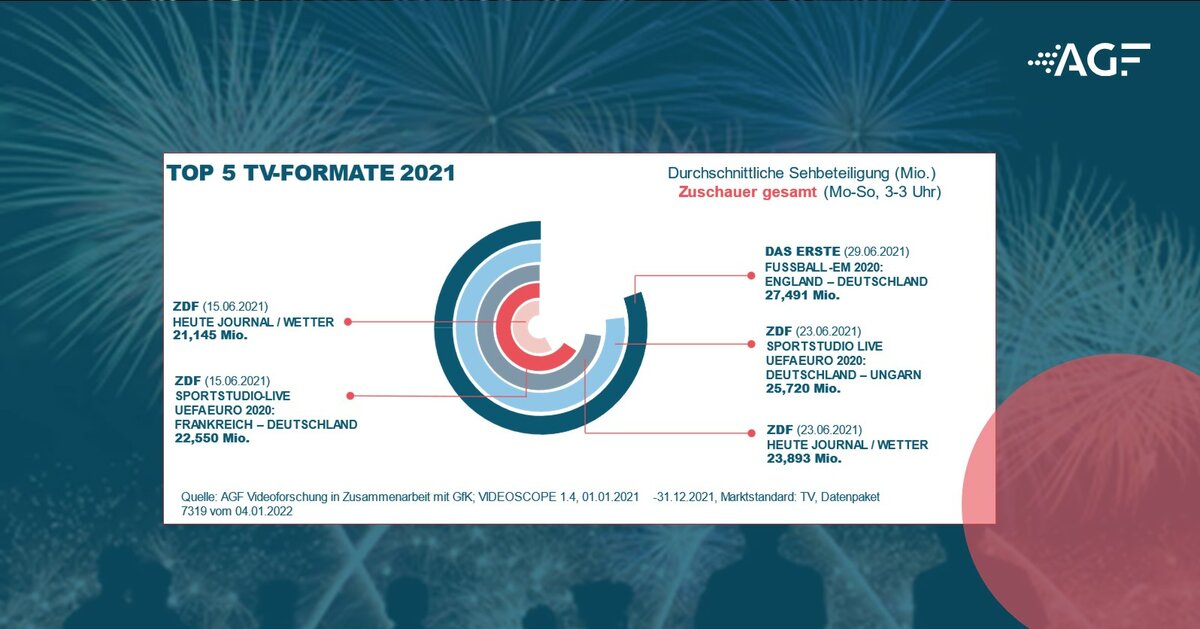 Sport, Politik und Show-Revivals sind die TV-Momente des Jahres 2021: AGF