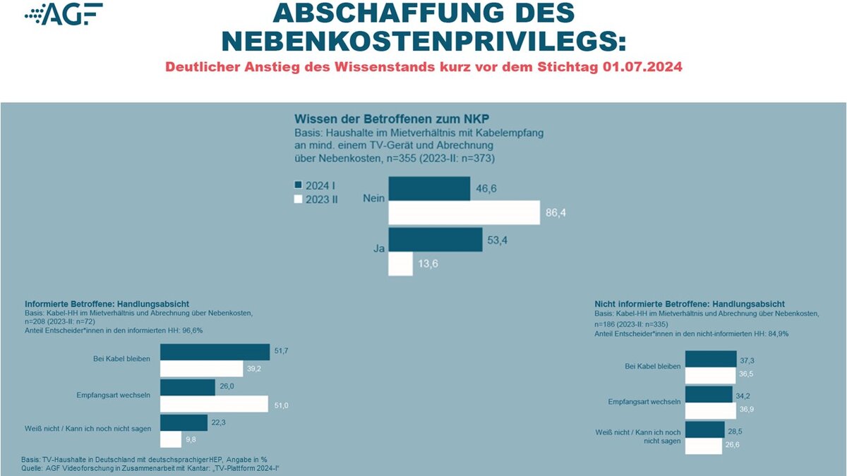 Über die Hälfte aller Kabel-Haushalte im Mietverhältnis vom Wegfall des Nebenkostenprivilegs ...