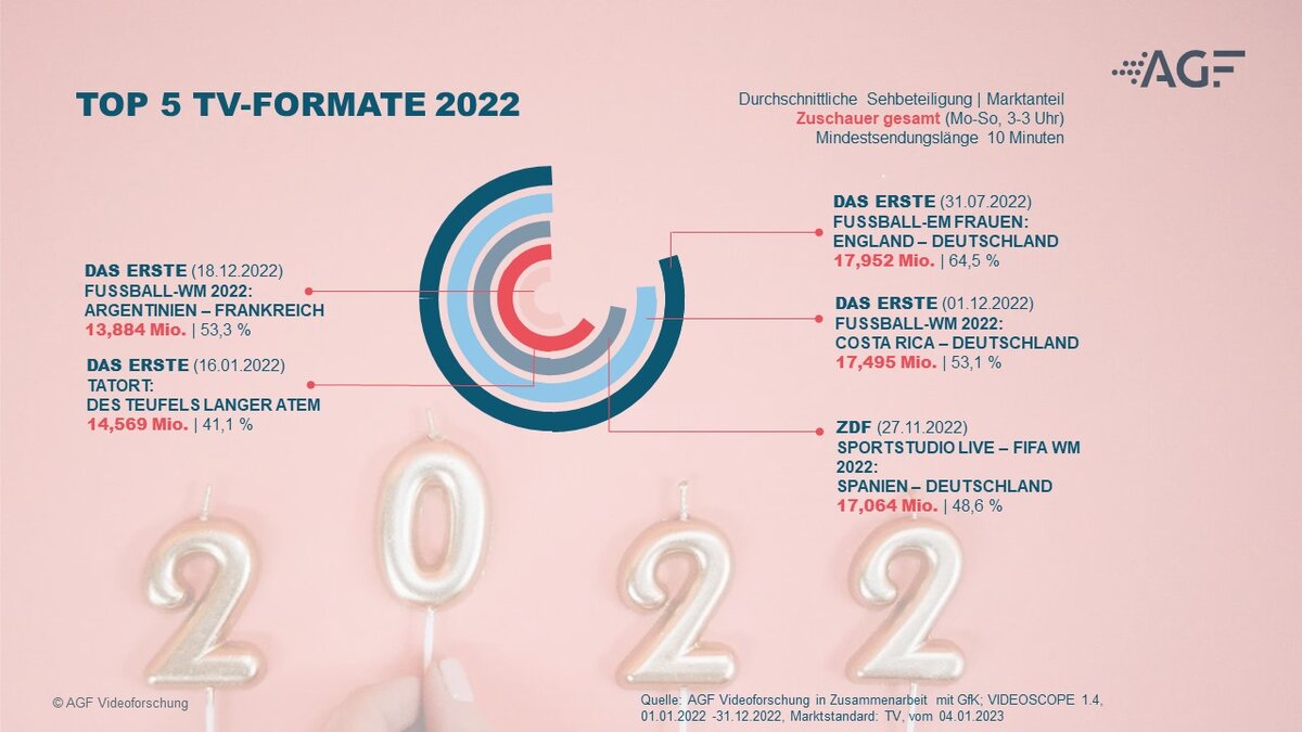 TV-Momente 2022: Ukraine-Krieg, Frauen-Fußball und Abschied von der Queen: AGF