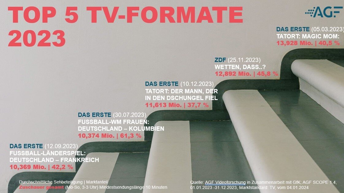 TV-Bilanz 2023: Deutschland zwischen Dauerkrise und Alltagsflucht: AGF