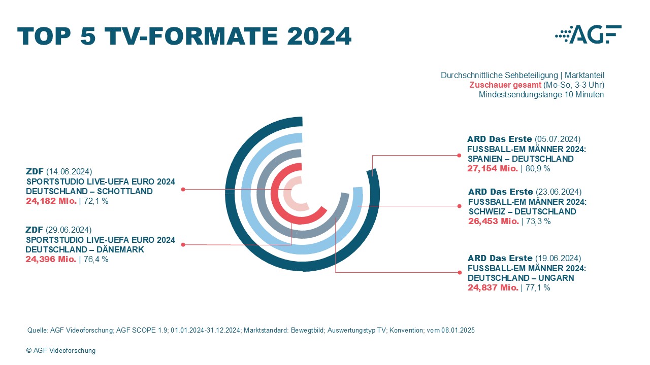 TV-Bilanz 2024: Live-Sport, Tatort und ein Comeback: AGF